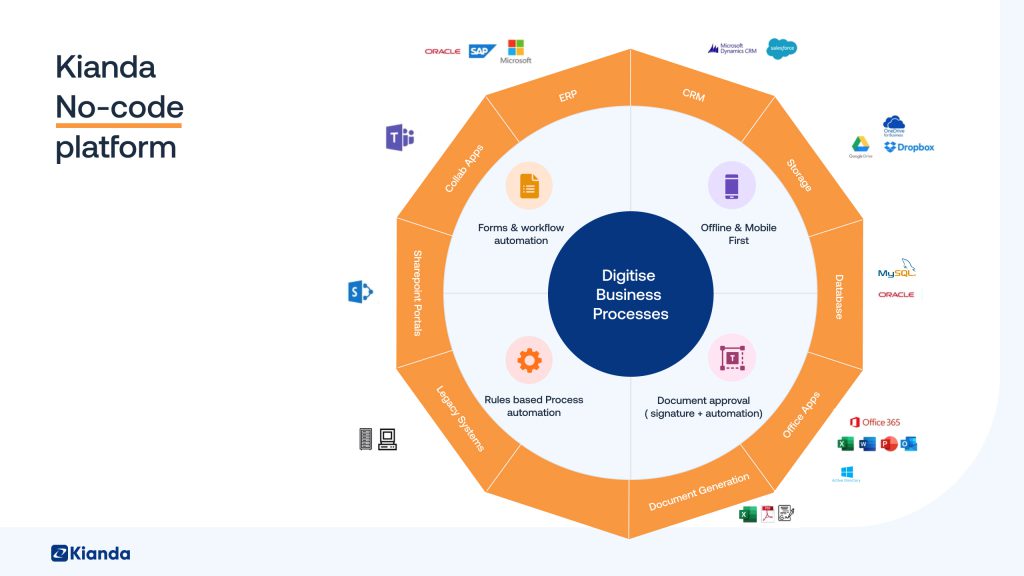 Workflow software features - User-friendly process automation | Kianda